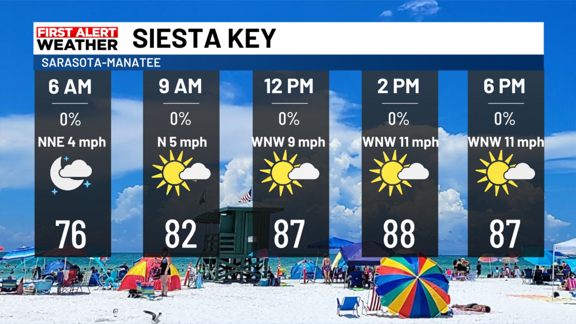 Hot Friday – But not as Humid!