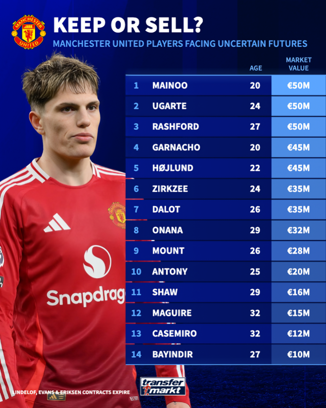 Every Manchester United player up for sale: Here’s what each player is ...