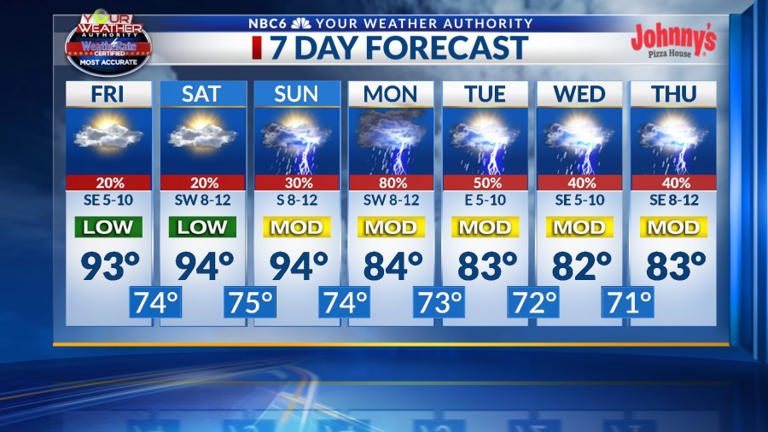 Weekend heat, heavy rain and cooler weather next week