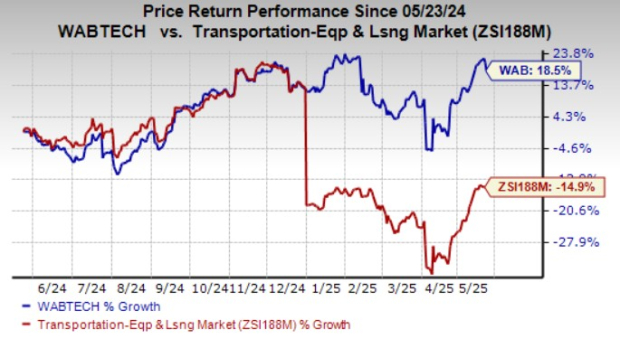 Here's Why Investors Should Bet on Wabtec Stock Right Now