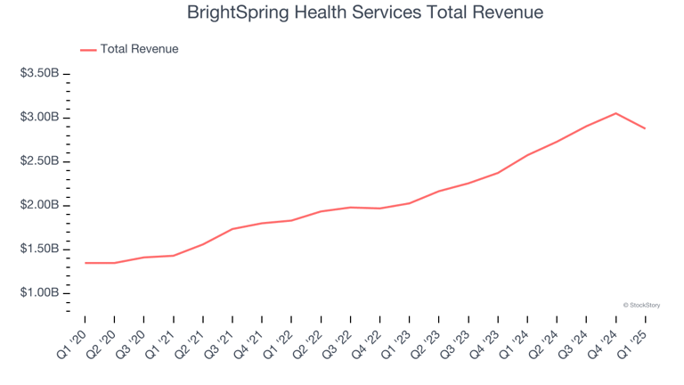 BrightSpring Health Services (NASDAQ:BTSG) Q1 Earnings: Leading The ...