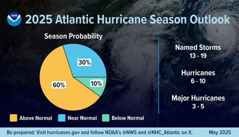 New Update: First Tropical Storm Of 2025 Hurricane Season Forms