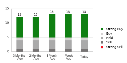 Is It Worth Investing in Core & Main (CNM) Based on Wall Street's ...