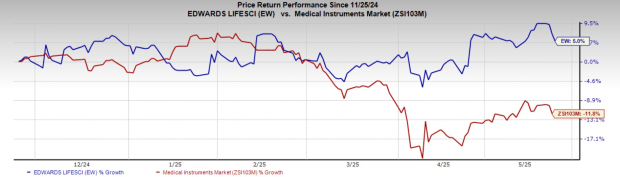 Edwards' New Late-Breaking Data on Severe AS Expected to Boost Stock