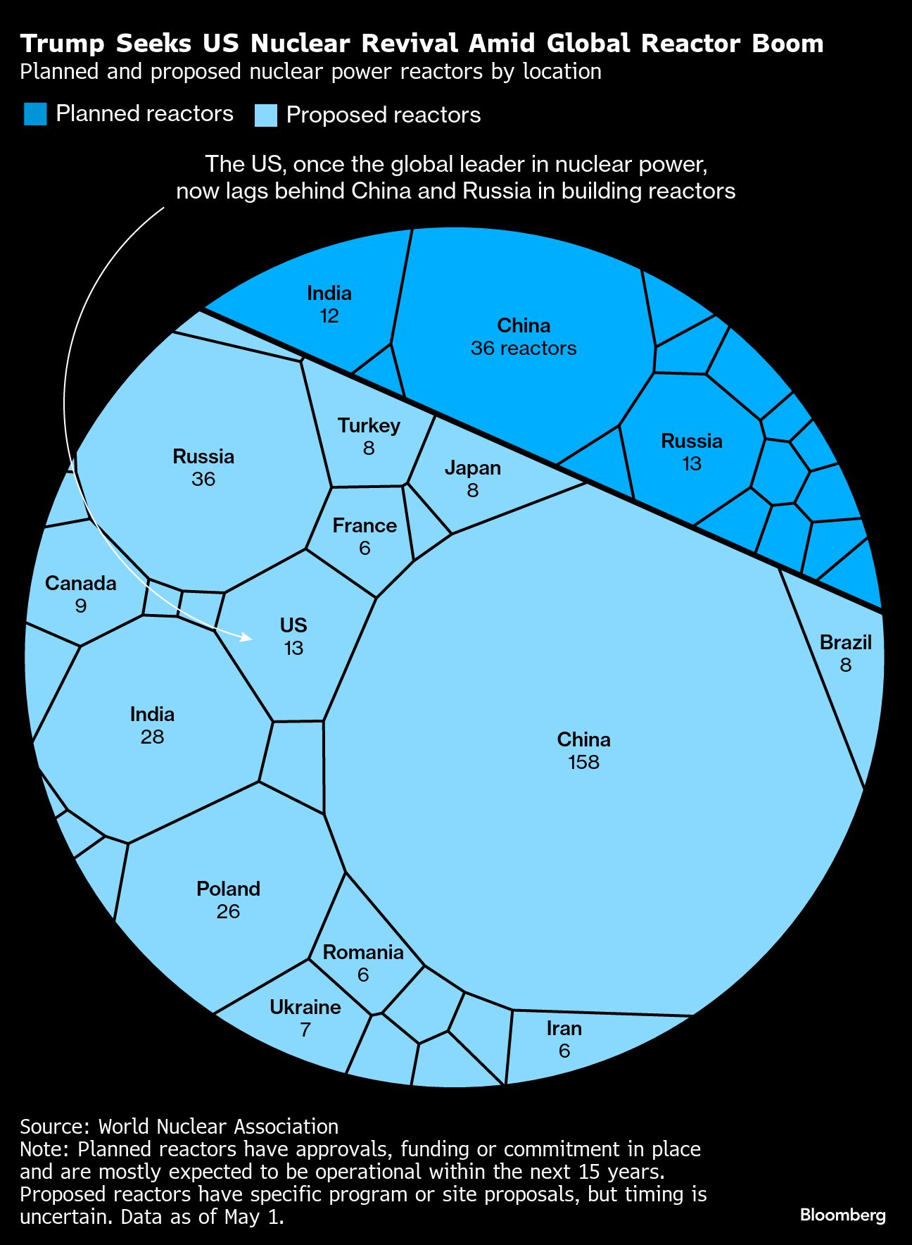 Trump Signs Orders to Revive US Leadership in Nuclear Power
