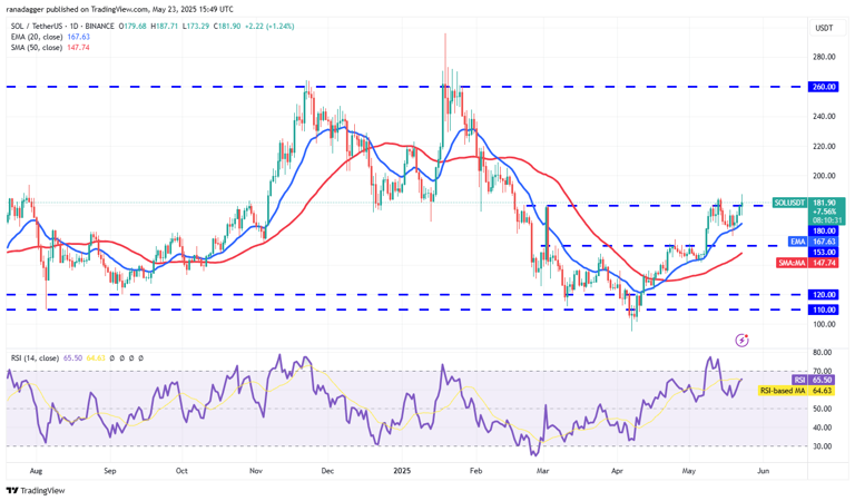 Predicciones de precios del 23 de mayo: BTC, ETH, XRP, BNB, SOL, DOGE, ADA, SUI, HYPE, LINK