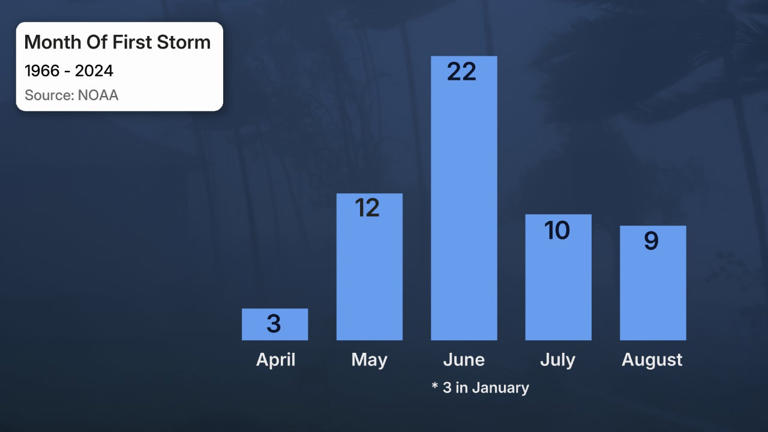 When Could The Atlantic Hurricane Season's First Storm Form?