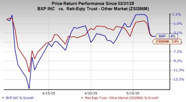 Here's Why You Should Retain BXP Stock in Your Portfolio Now