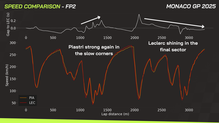 Lewis Hamilton telemetry highlights early Monaco GP edge over Leclerc