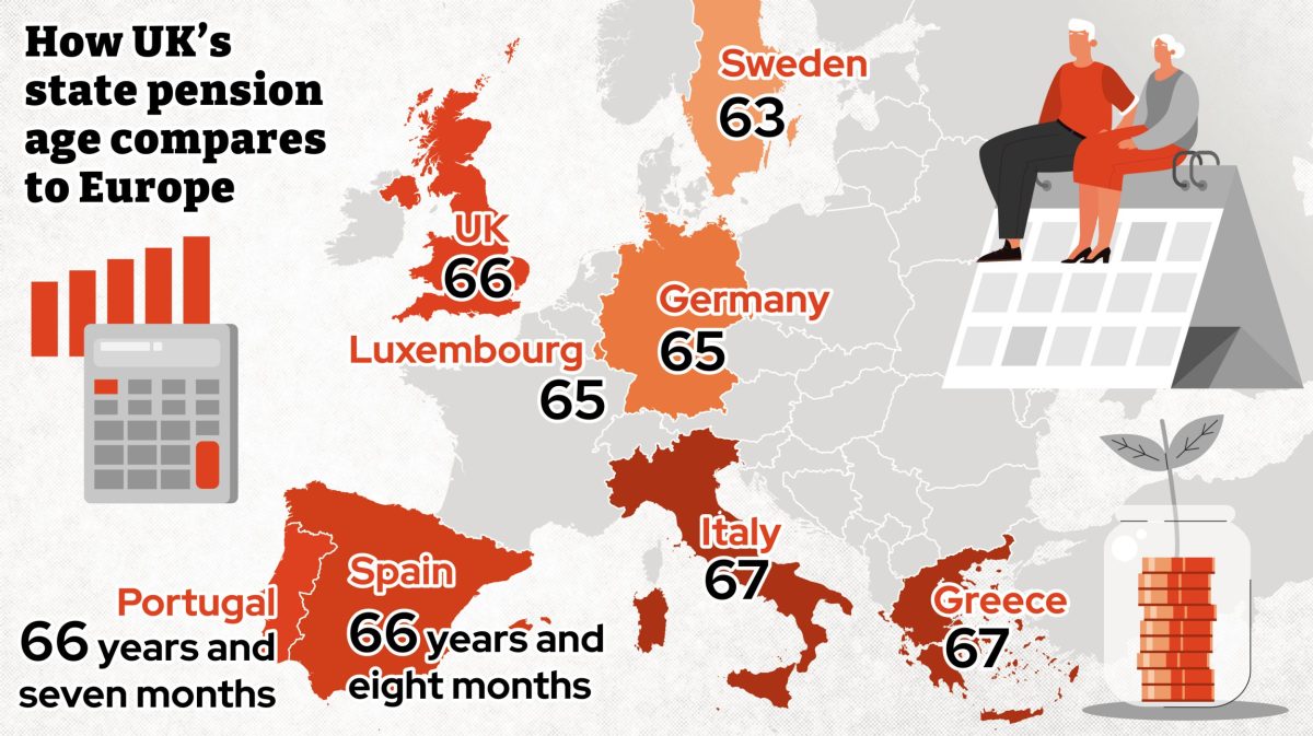 How UK’s retirement age compares to the rest of Europe