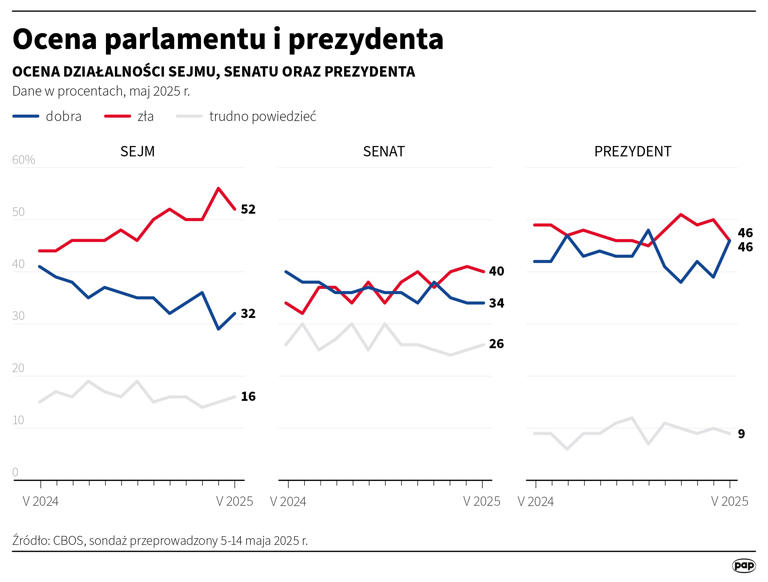 Co Polacy sądzą o pracy Andrzeja Dudy? Są wyniki nowego sondażu