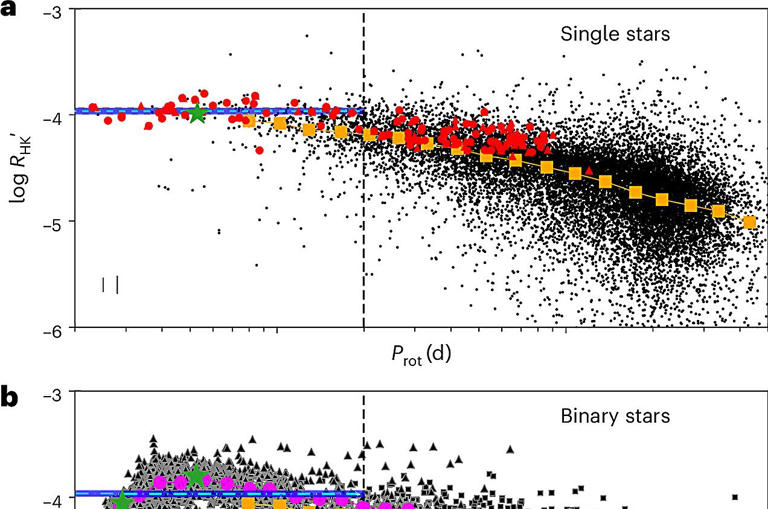 Pairs of stars that orbit each other exhibit unexpected magnetic activity
