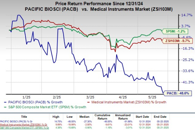 PacBio Stock Slips Despite New China Distribution Deal With Haorui