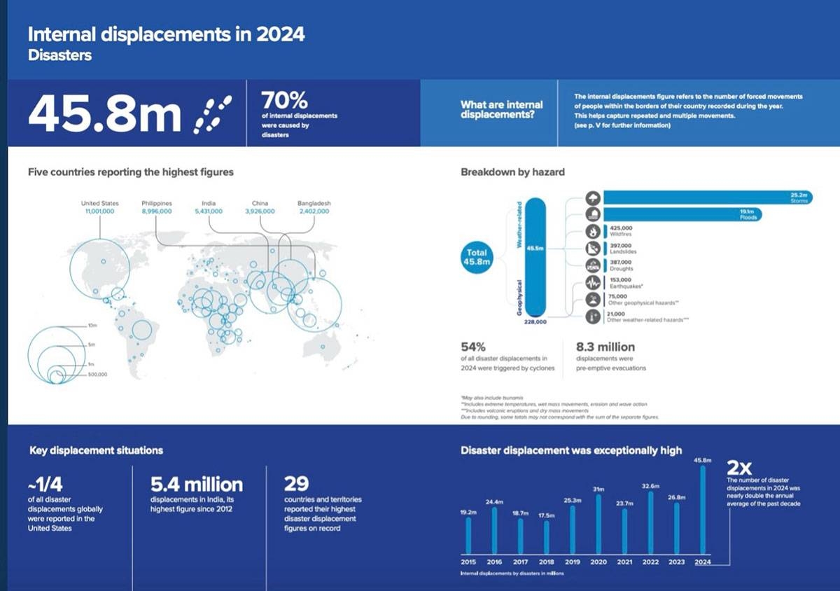 GRID: PH leads Asia's disaster-induced displacements