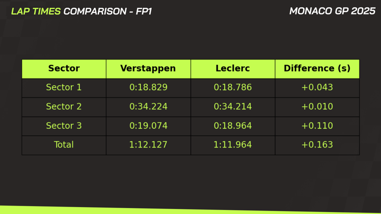 Lewis Hamilton telemetry highlights early Monaco GP edge over Leclerc