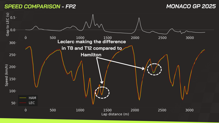Lewis Hamilton telemetry highlights early Monaco GP edge over Leclerc