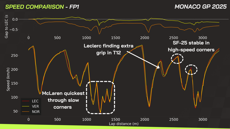 Lewis Hamilton telemetry highlights early Monaco GP edge over Leclerc