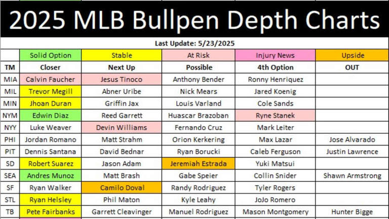 Fantasy Baseball: Week 9 Closer Depth Charts & Bullpen Report