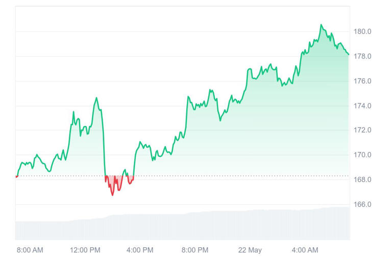 Solana (SOL) stays at $175 mark but industry experts say Ruvi AI (RUVI) might be the next 100x ...