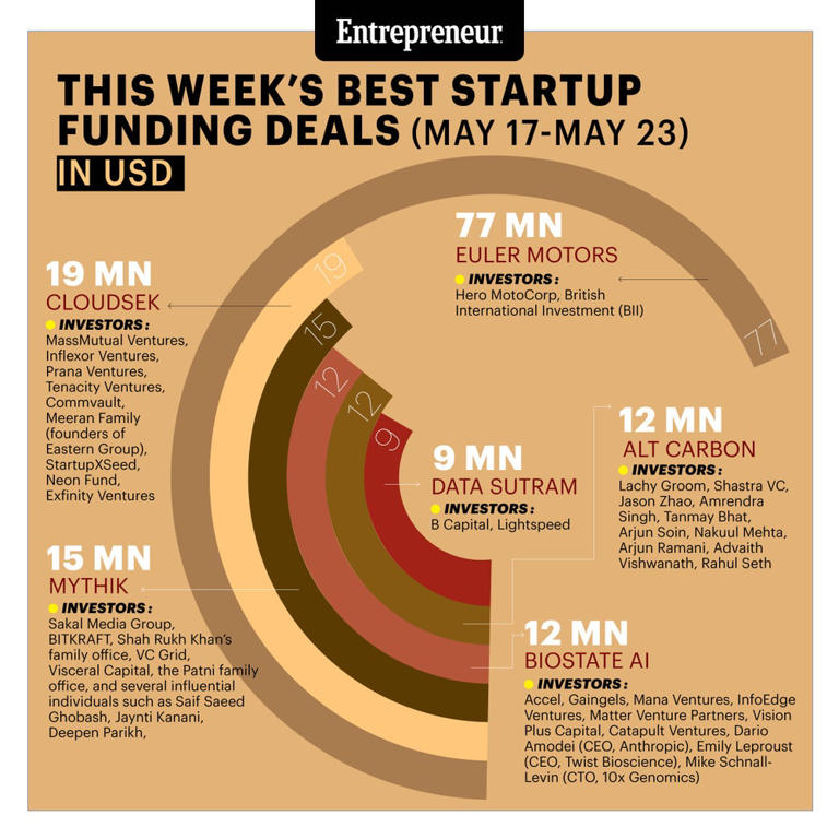 Startups Powering Ahead: This Week's Most Notable Investment Wins