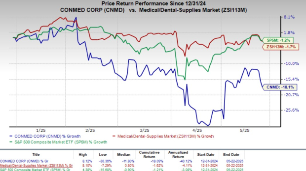 Here's Why You Should Retain CONMED Stock in Your Portfolio for Now