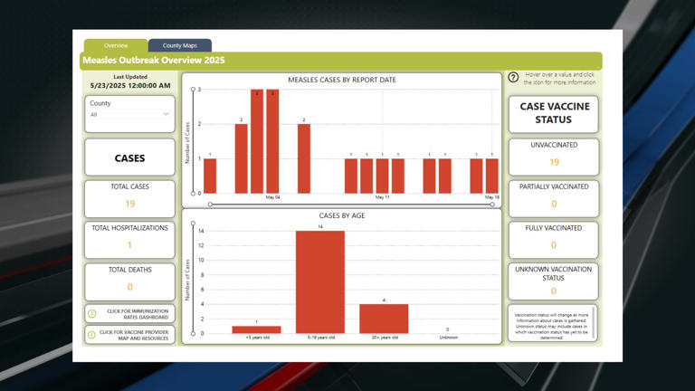 Explaining the ND HHS measles dashboard