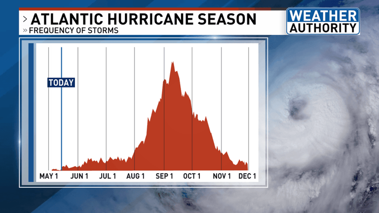 NOAA predicts above-normal activity for 2025 Atlantic hurricane season