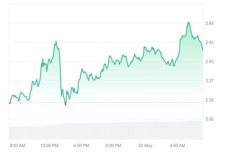 Ripple (XRP) Struggles At $2,35 While Ruvi AI’s (RUVI) Recent Partnership Drives Massive Investments