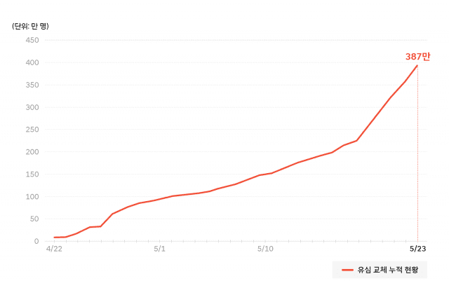 SKT, 5일 연속 30만명 이상 유심교체