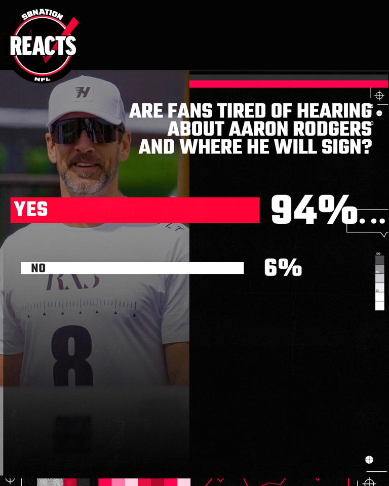 SB Nation Reacts Results: Everyone is tired of the Aaron Rodgers saga