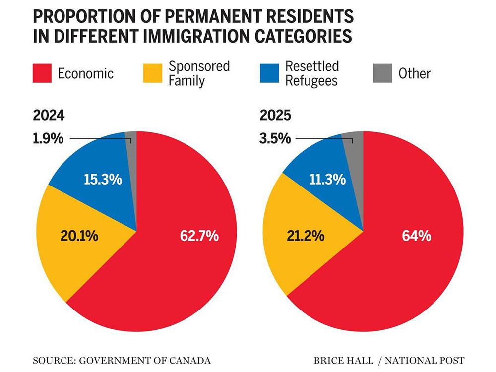 What the data show about the state of immigration in Canada since cuts ...