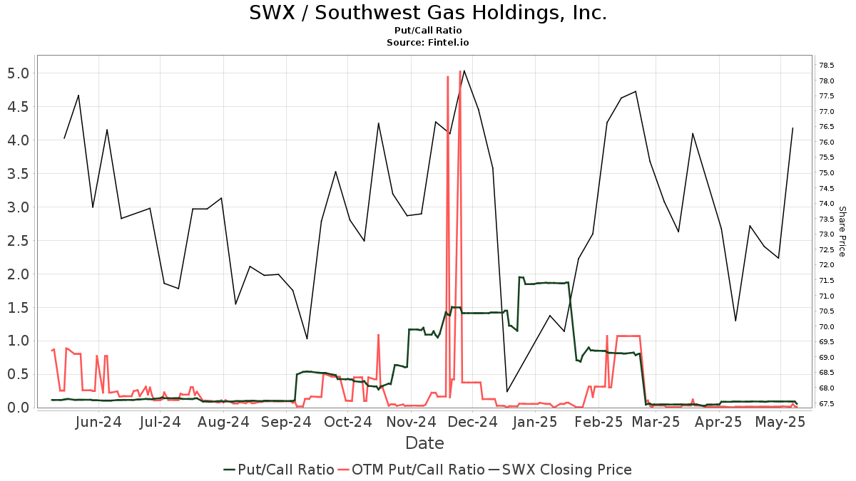 Citigroup upgrades Southwest Gas Holdings (SWX)