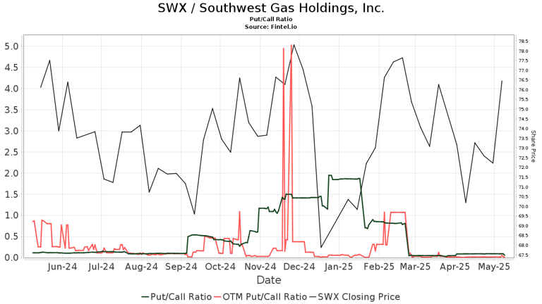 Jefferies Upgrades Southwest Gas Holdings (SWX)