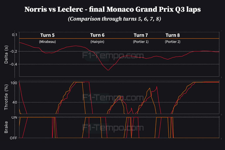 Analysis: How Norris beat Leclerc to pole for F1's Monaco GP