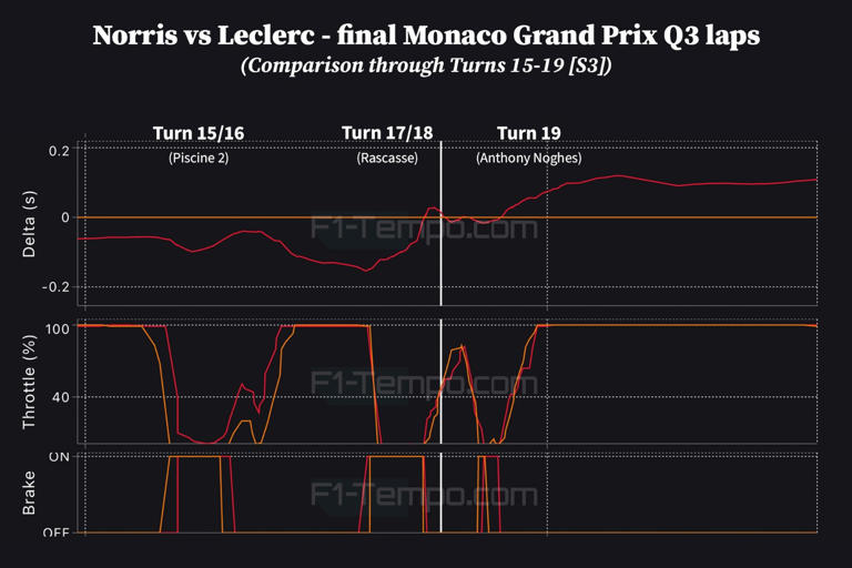 Analysis: How Norris beat Leclerc to pole for F1's Monaco GP