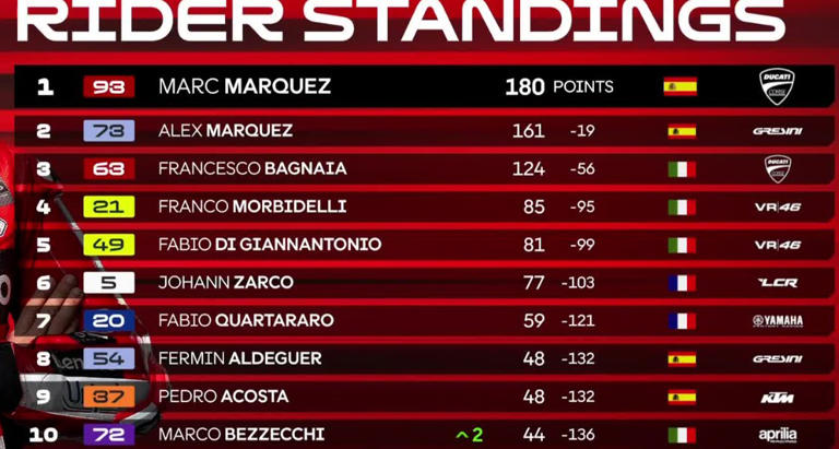 MotoGP, Silverstone J3 : à quelle heure ont lieu les courses de ce dimanche en Grande Bretagne