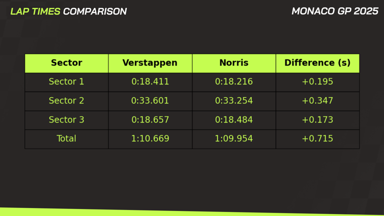 Significant Max Verstappen error uncovered after Monaco GP setback