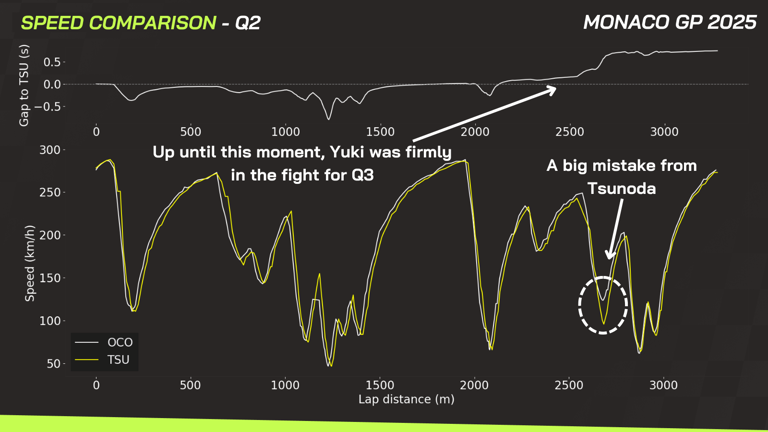 Significant Max Verstappen error uncovered after Monaco GP setback