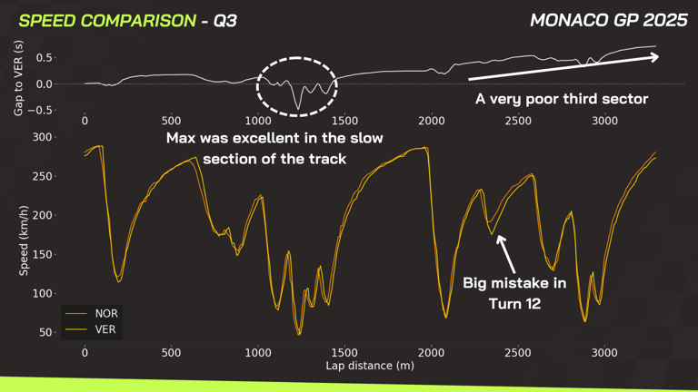 Significant Max Verstappen error uncovered after Monaco GP setback