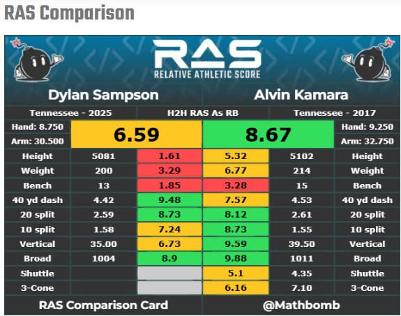 Browns draft: Dylan Sampson, Alvin Kamara comparisons have some basis