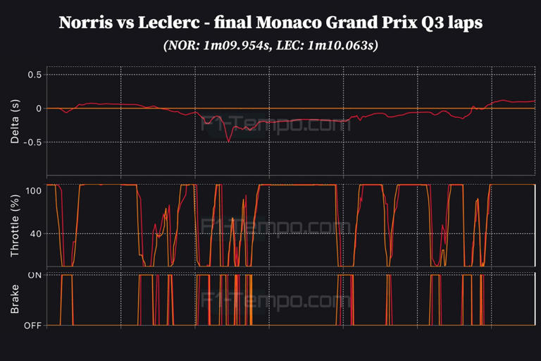 Analysis: How Norris beat Leclerc to pole for F1's Monaco GP