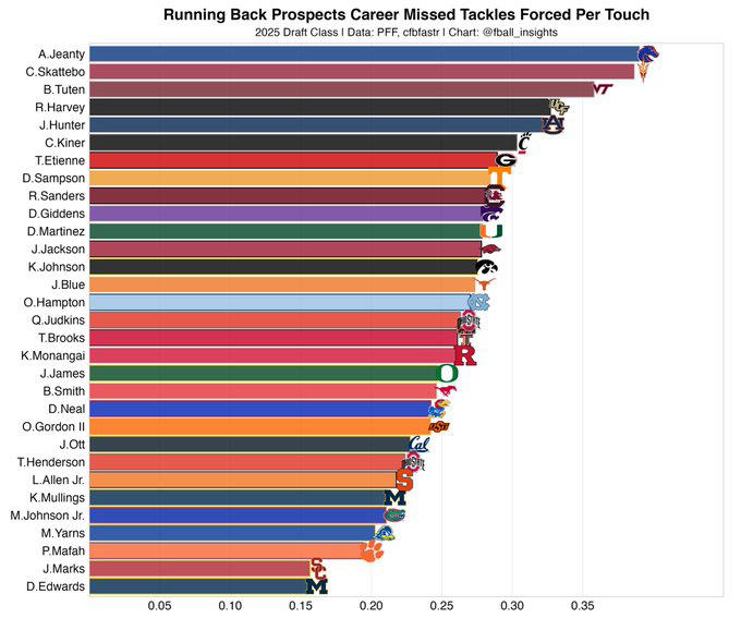 Tahj Brooks, Dont'e Thornton Jr., Terrance Ferguson - Dynasty Fantasy ...