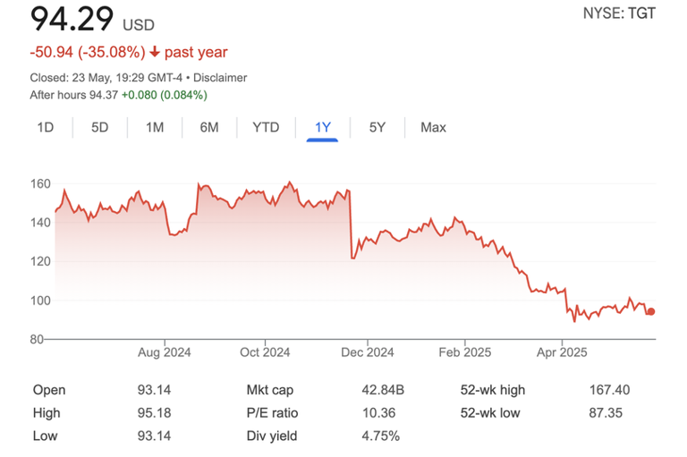 Panicking Target staff forced into worrying move after alarming sales slump