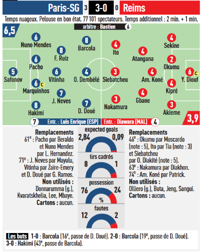 Revue de presse : PSG/Reims, finale gagnée en pensant à la LDC et de ...