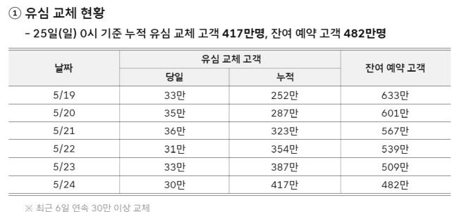 SKT "유심 교체 6일 연속 30만명대…누적 417만명"