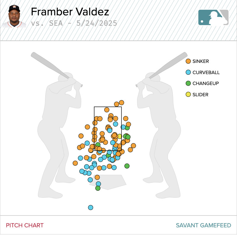 Pitching Staff Steps Up, Astros Win 2-1 Over Mariners