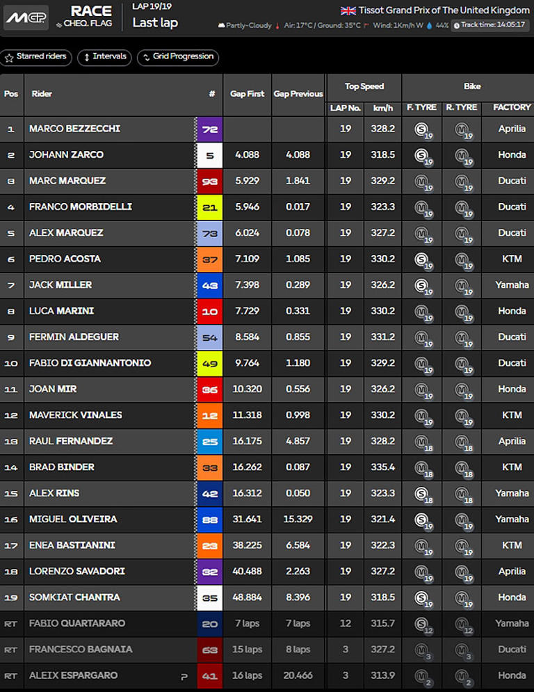 MotoGP Silverstone Course : Johann Zarco (Honda/3) « A chaud