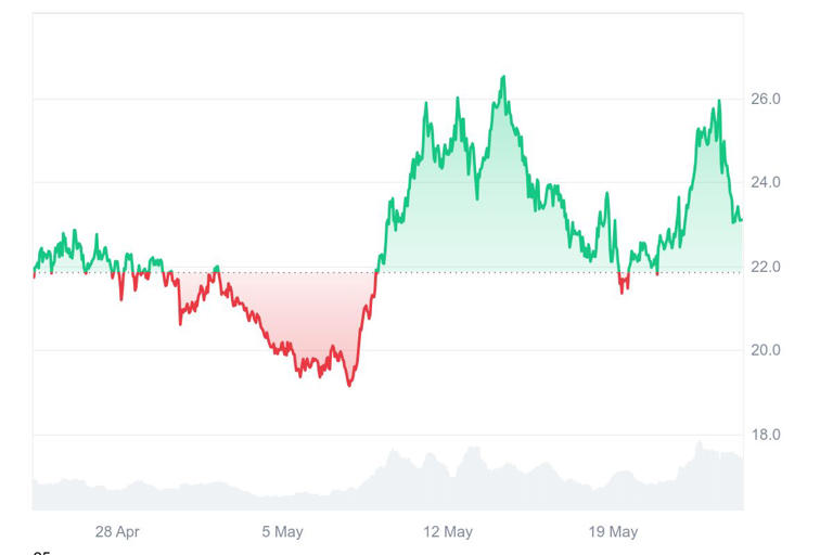 Avalanche (AVAX) and Ruvi AI (RUVI) Reveal New Partnerships But Analysts Tip RUVI for Higher ...