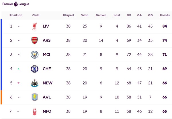 EPL, 첼시-뉴캐슬 챔스·빌라 유로파·노팅엄 컨퍼런스 간다 (종합)