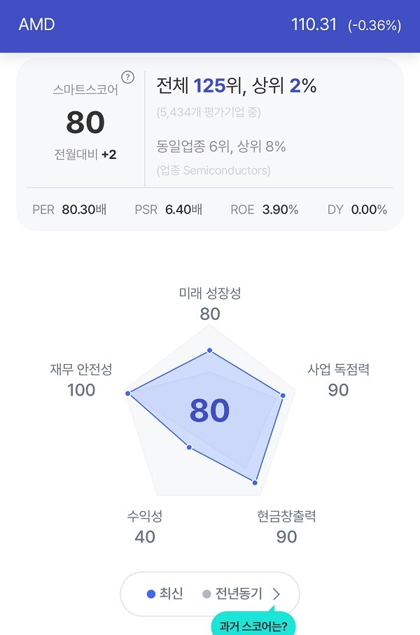 AMD(AMD.O) 임원진, 100만 달러 상당 주식 매입···'향후 전망 자신감'